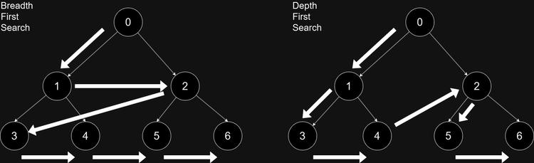 DFS vs BFS: Key Differences, Use Cases, and Examples